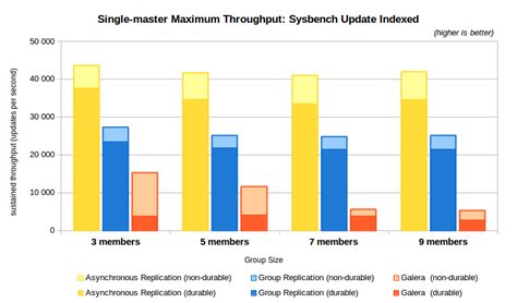 Mysql Performance Evaluation Mysql 57 Group Replication Ga Release