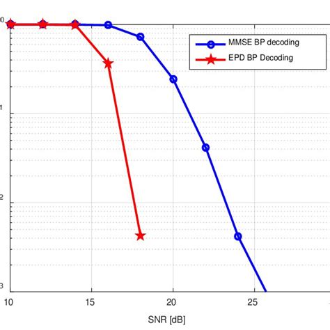 Sum Product Algorithm Spa And Message Passing Algorithm Mpa Of Download Scientific Diagram