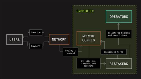 Can Symbiotic Challenge Eigenlayer In Restaking Blocksec Blog
