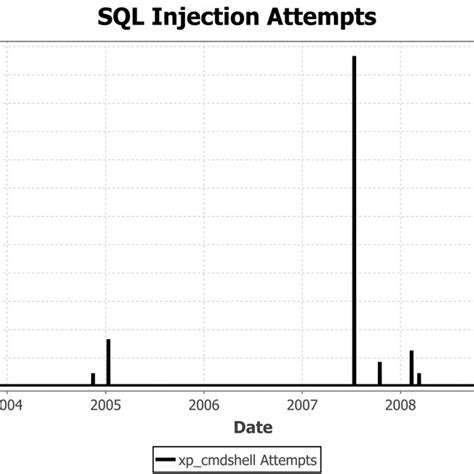Command Execution Attempts In The Sql Logs Database Download