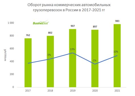 В 2017 2021 гг в России оборот рынка коммерческих автомобильных