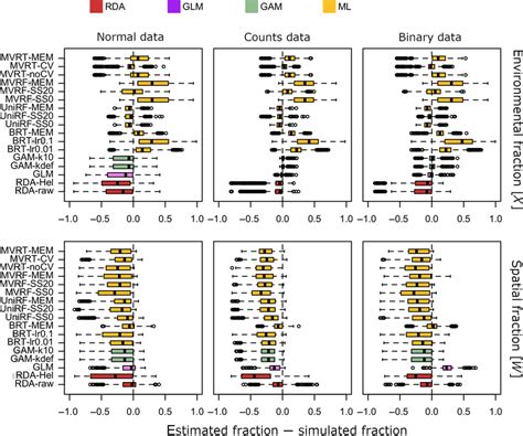 Variation Partitioning Performance Of The Different Methods For Normal