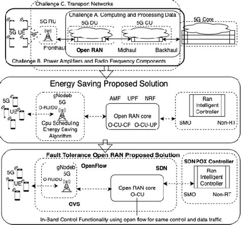 Figure 1 From Energy Efficiency And Fault Tolerance In Open Ran And Future Internet Semantic