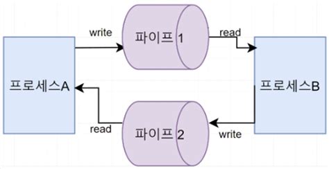 · 프로세스 간 통신과 임계구역 Eager To Learn🌀