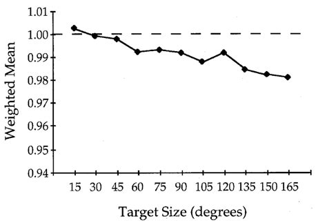 displacement in remembered target angle size as a function of target