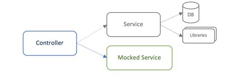 Start Using Mocking For Spring Boot Unit Testing Parasoft
