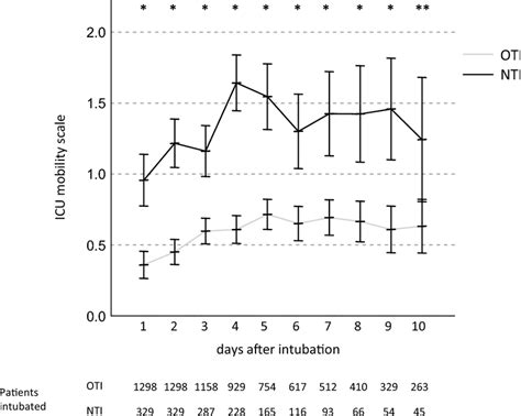 Mobilization By Physiotherapy Icu Intensive Care Unit Oti Download Scientific Diagram