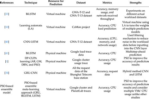 Some Typical Literature On Workload Prediction For Cloud Resource