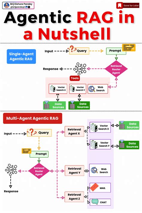Retrieval Augmented Generation Rag Enhances Ai Models By Dynamically