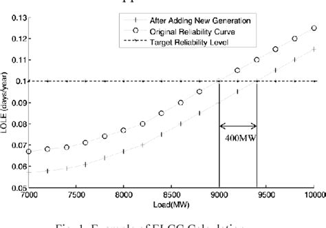 Figure 1 From Effective Load Carrying Capability Evaluation For High