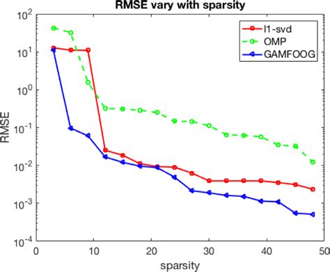 rmse varies with elements snr 10 db l 100 download scientific