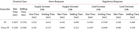 performance evaluation of symmetrical csi with resistive load using