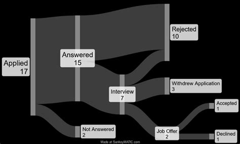 My Job Hunt Visualized Rrecruitinghell