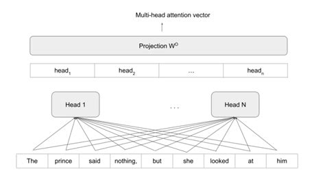 Mastering Large Language Models Part Ix Self Attention With Pytorch Leftasexercise