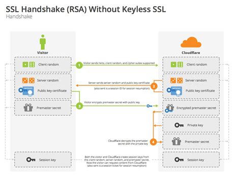 Ssl Handshake