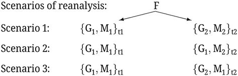 A Modeling Reanalysis Download Scientific Diagram