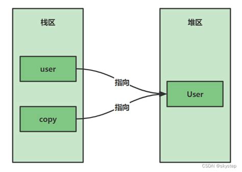 Java 浅拷贝和深拷贝java深浅拷贝 Csdn博客