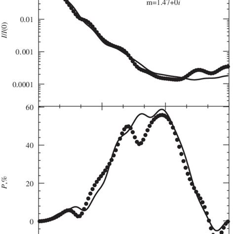 Normalized Intensity And Degree Of Linear Polarization Of Modeled