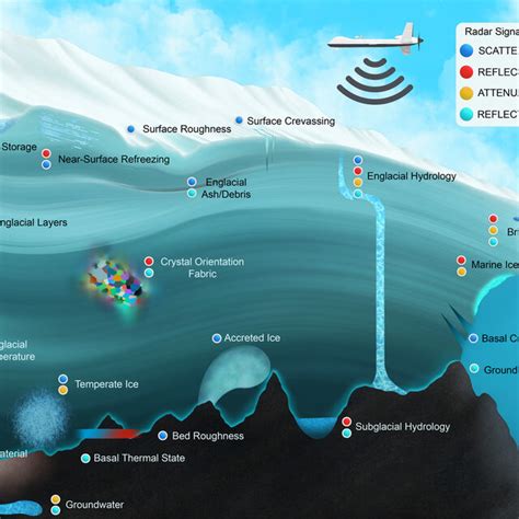 Advances In The Analysis Of Ice Penetrating Radar Data Have