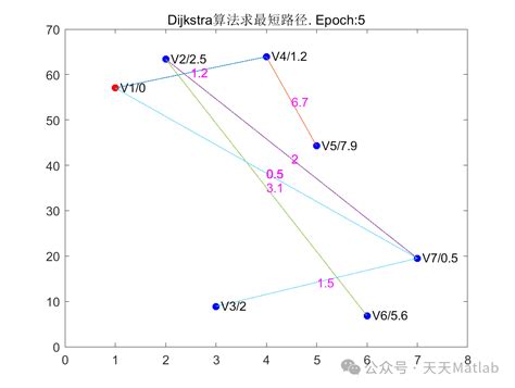 【路径规划】基于dijkstra算法及floyd算法的通信与网络路径规划附matlab代码网络及路径求解软件 Csdn博客