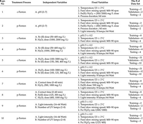 The Summary Of Experiments And Architectures Of The Mlp Download