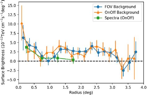 Radial profile constructed using three independent methods from γ ray Download Scientific