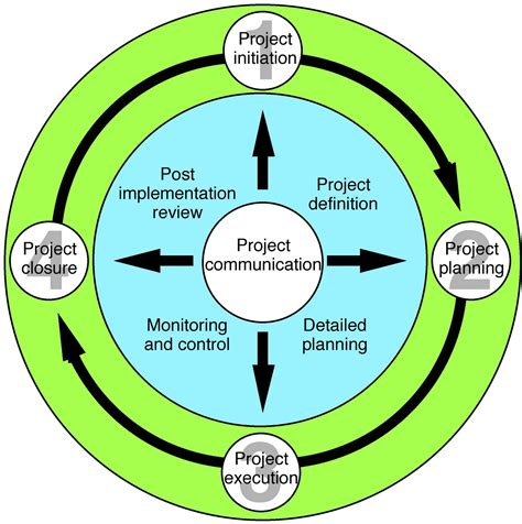 Phases Of A Project Life Cycle Diagram Phases Initiation Mon