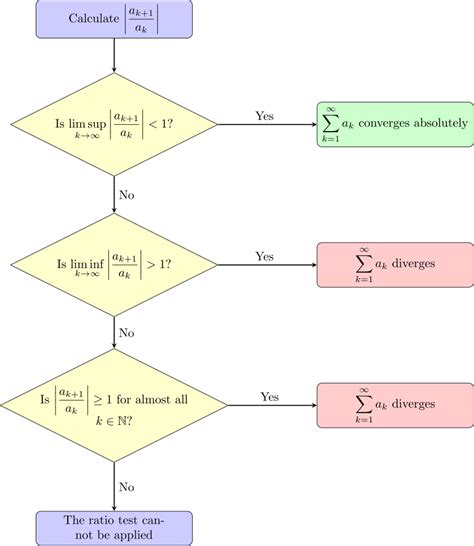 Ratio Test Convergence Of Series Ap® Calculus Ab Bc Review Albert