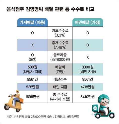 1년 총 수수료 3700만원 차이… 배민배달 안 쓰는 이유 머니s
