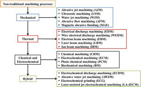 Classification Of Ntm Processes Download Scientific Diagram