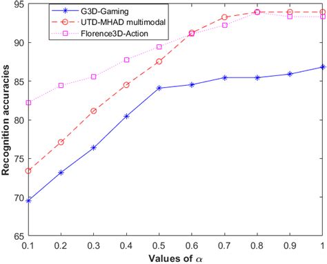The Recognition Accuracies With Different Values Of α Download Scientific Diagram