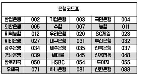 은행코드번호 알아보도록 하겠습니다 네이버 블로그