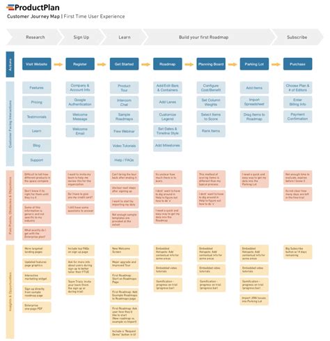 Customer Journey Map Definition Product Management Glossary