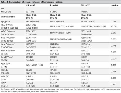 Table 1 From The Effect Of Platelet And Mean Platelet Volume Levels On Standard Dose