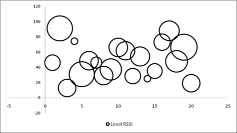 Level RSSI And The Impact Of Mobility Download Scientific Diagram