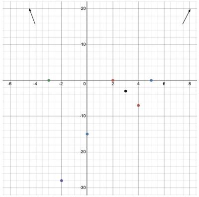 Finding A Polynomial From A Graph 3 Key Steps To Take JDM Educational