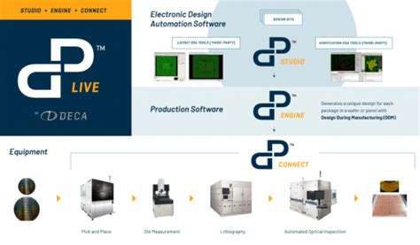 Deca Partners With Adtec Engineering To Enhance Adaptive Patterning™ For 2µm Chiplet Scaling