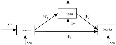 Secure Triangular Source Coding With A Public Helper Setting B
