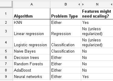 Machine Learning What Algorithms Need Feature Scaling Beside From SVM Cross Validated