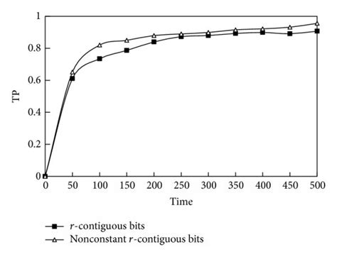 the nonself detection rate of two matching algorithms download