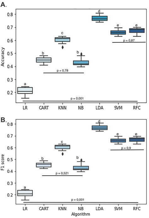 A Accuracy Number Of Correct Predictions From The Total Number Of Download Scientific