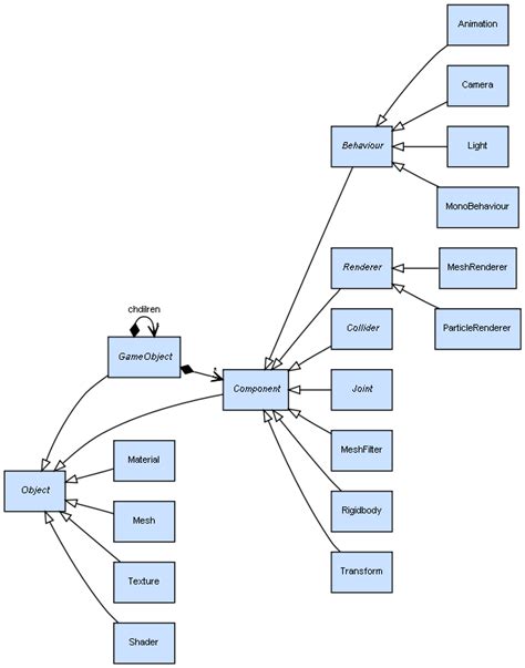 Unity关于方法事件生命周期官方文档 小辉歌 博客园