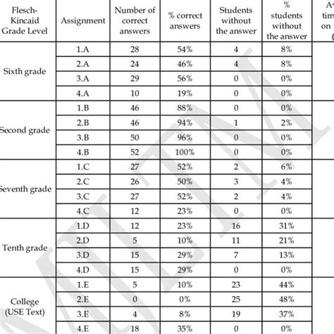Pdf Difficulty In English Reading Texts Comprehension