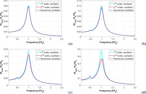 Figure 1 From Theoretical Estimation Of Attenuation Coefficient Of Resonant Ultrasound Contrast