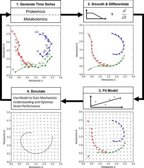 Figure 2 From A Machine Learning Approach To Predict Metabolic 1 Pathway Dynamics From Time