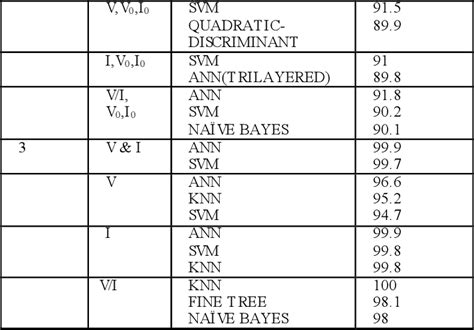 Table 1 From Fault Detection And Classification In Power System Using