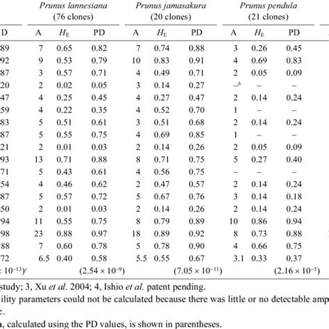 Variability Parameters Calculated For 17 Ssr Markers In The Japanese Download Table