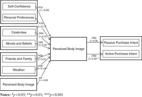 relationships between variables in the research model download