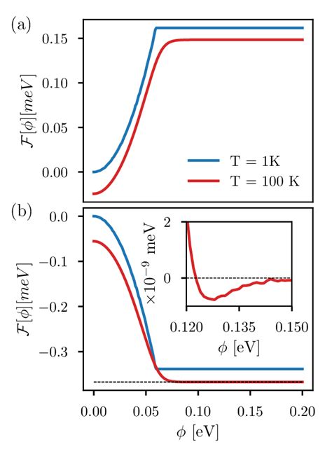 Variational Mean Field Functional F φ As A Function Of The Download Scientific Diagram
