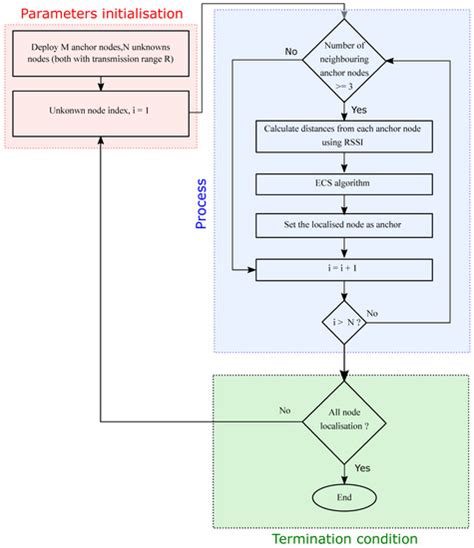 Sensors Free Full Text Ecs Nl An Enhanced Cuckoo Search Algorithm